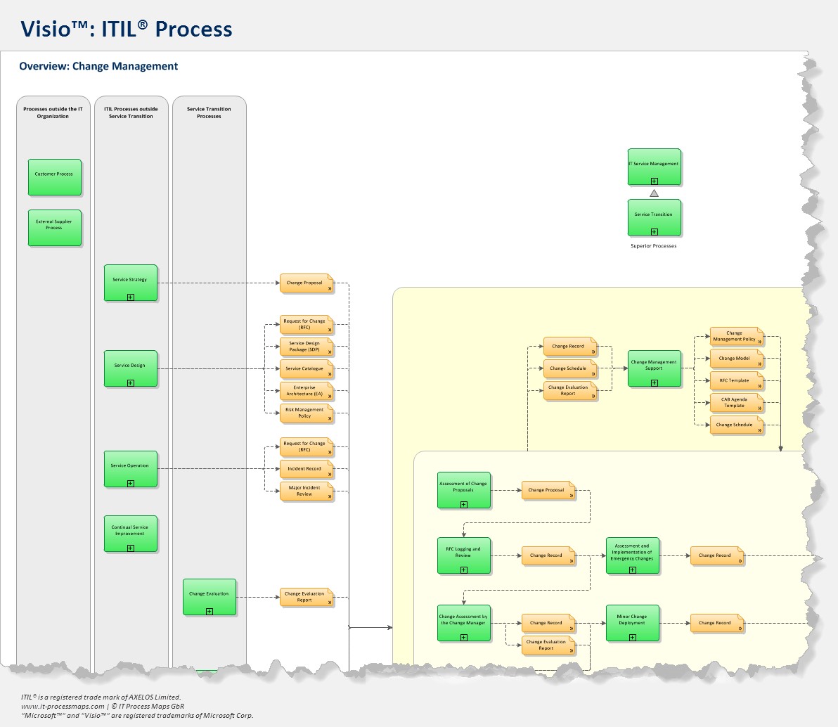 ITIL Process Map For Visio