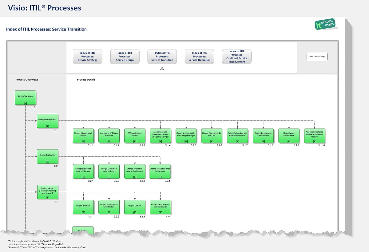 ITIL Process Map For Visio